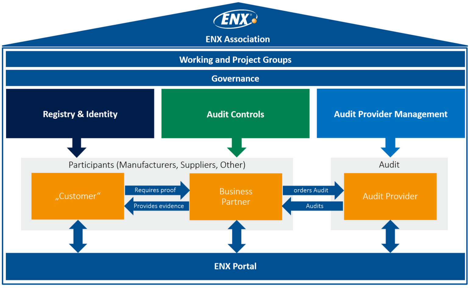 Feasibility Study of VCS Audit Within ENX Ecosystem Concluded · ENX Portal