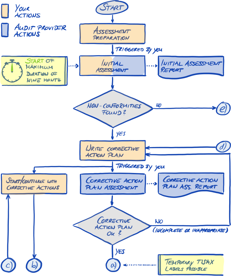 TISAX Participant Handbook